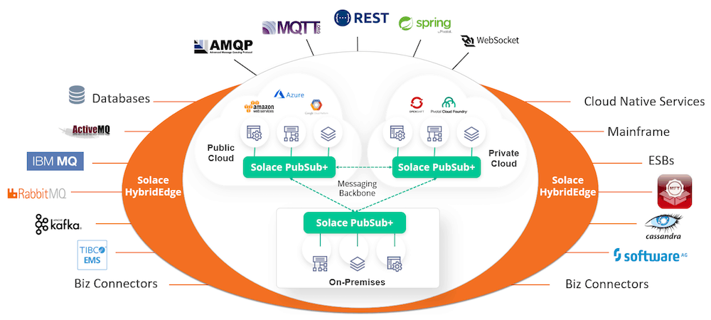 Use HybridEdge to Monitor Your Solace PubSub+ Broker and Integrate With Slack – Netmetic