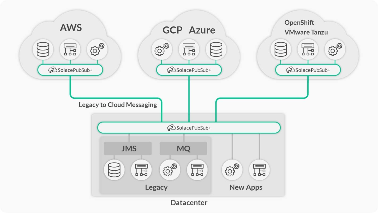 How to Achieve Cloud and On-Premises Integration