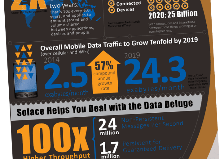 Infographic: Dealing with the Data Deluge | Solace