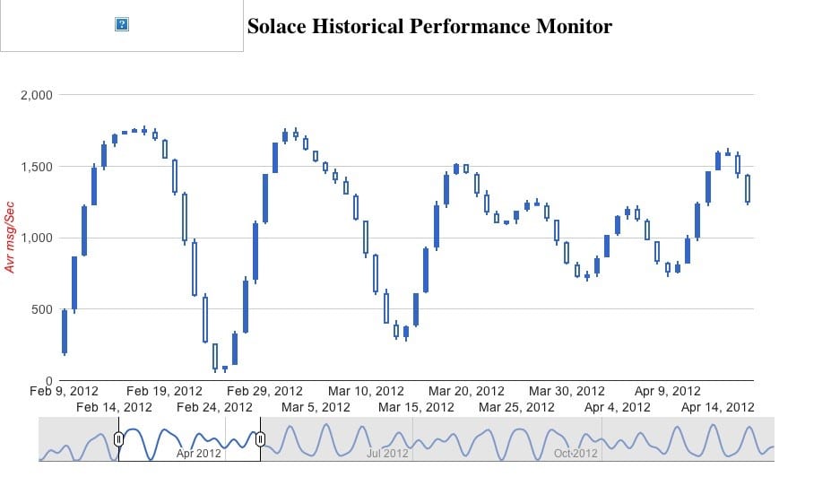 Using SEMP for Data Visualization, Provisioning and Monitoring | Solace