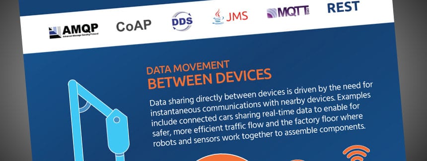 Infographic: Meeting the Diverse Data Movement Needs of the IoT | Solace
