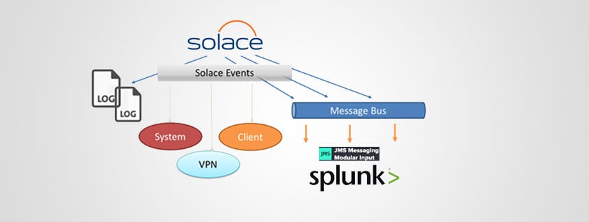 Splunking Solace Events With Jms Modular Input Solace