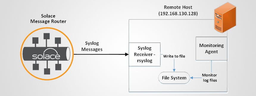 Monitoring System Activity with Solace Syslog Forwarding