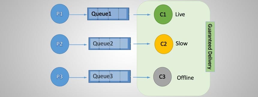 Topic Subscription on Queues | Solace