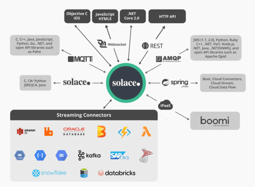 Use Solace Messaging Apis For Advanced Event Mesh Features And The Best Performance Solace