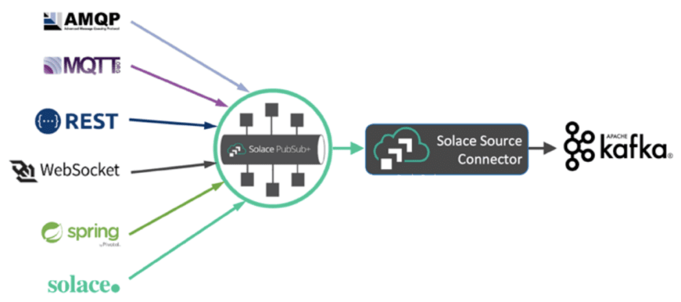 Solace PubSub+ vs. Confluent | Solace