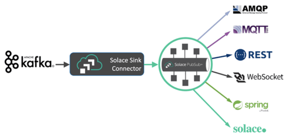 Solace PubSub+ vs. Confluent | Solace
