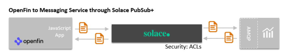 OpenFin Apps Need More Than Just REST | Solace