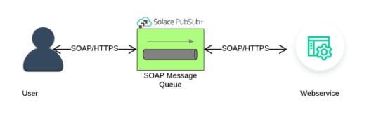 Setting Up A Rest Delivery Point For Soap Endpoints Solace
