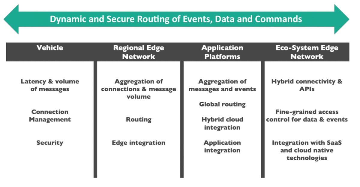How to Ensure the Success of Connected Vehicle Initiatives | Solace