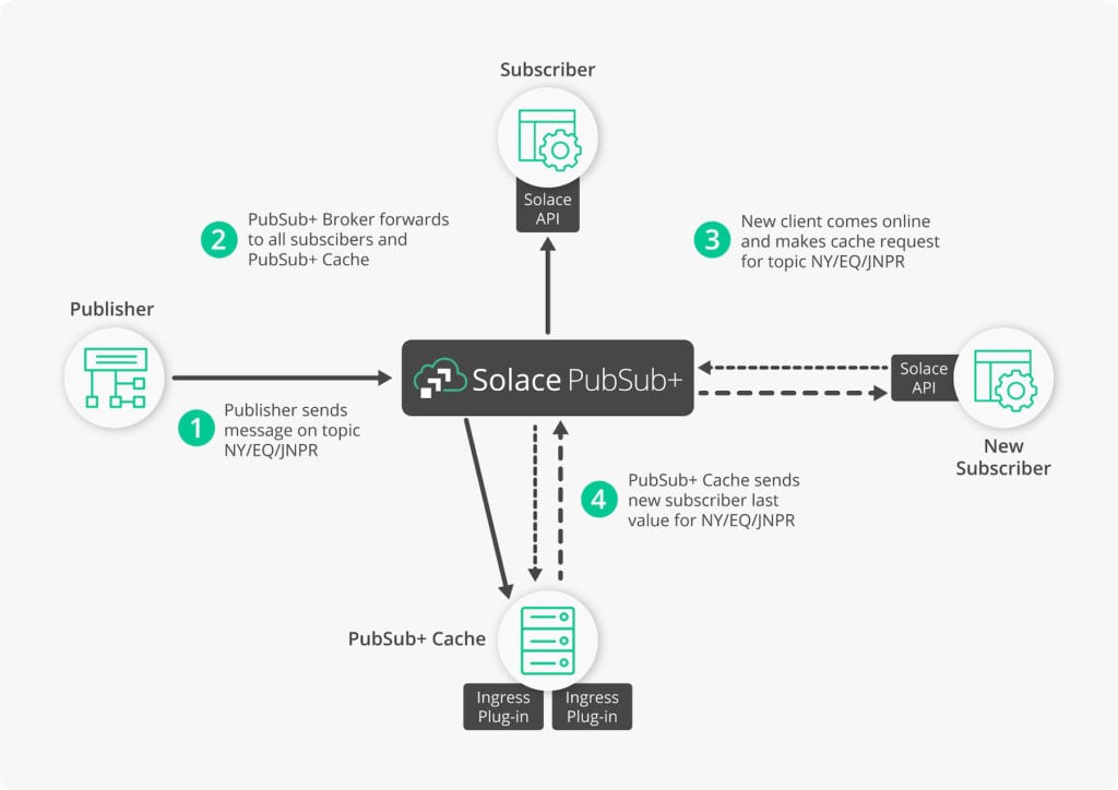PubSub+ Cache | Solace