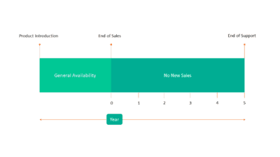 Product Lifecycle Policy | Solace