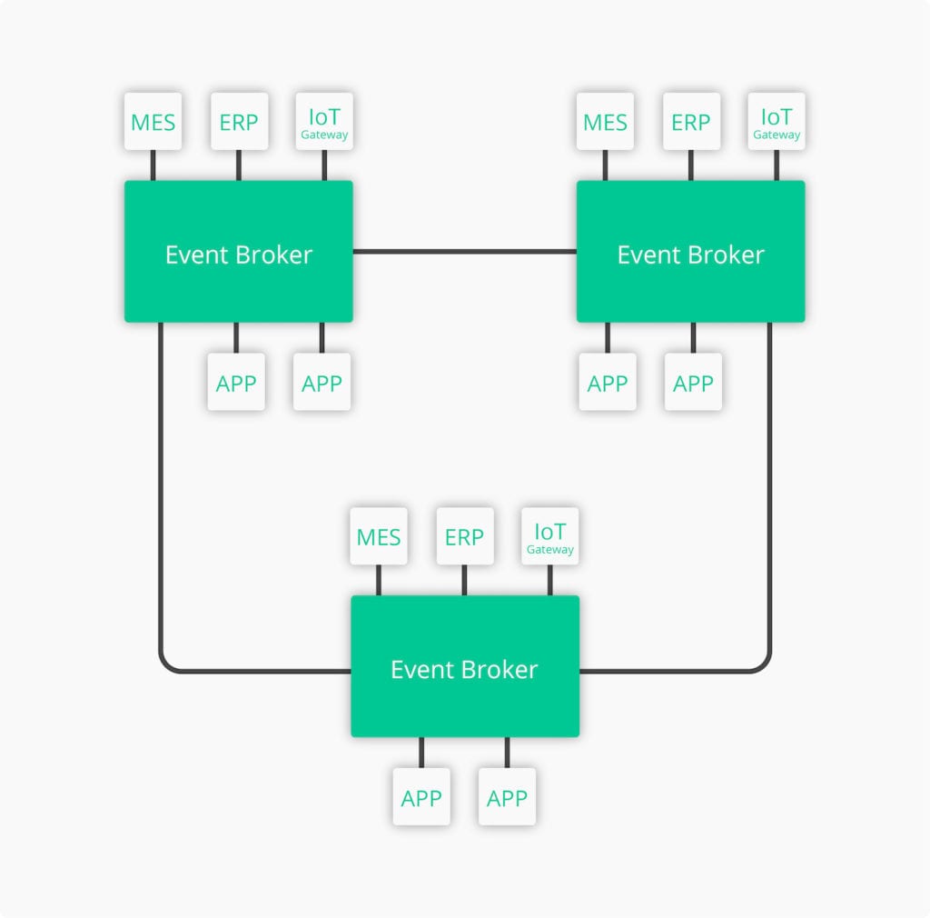 4 Ways an Event Mesh Supports Digital Manufacturing Transformation | Solace