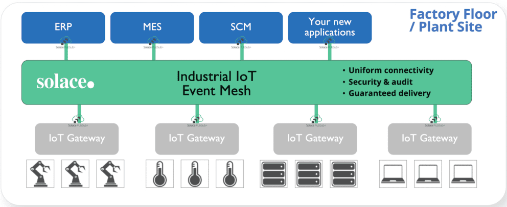 4 Ways an Event Mesh Supports Digital Manufacturing Transformation | Solace