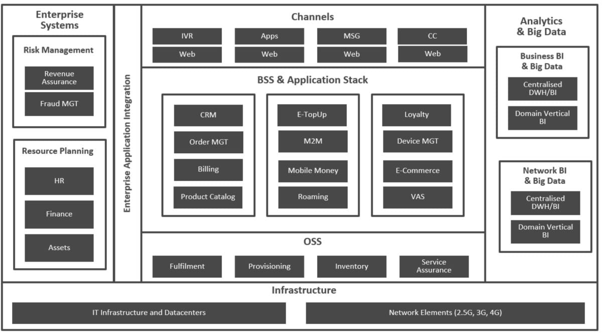 Why Telcos Need to Modernize with Event Driven Architecture