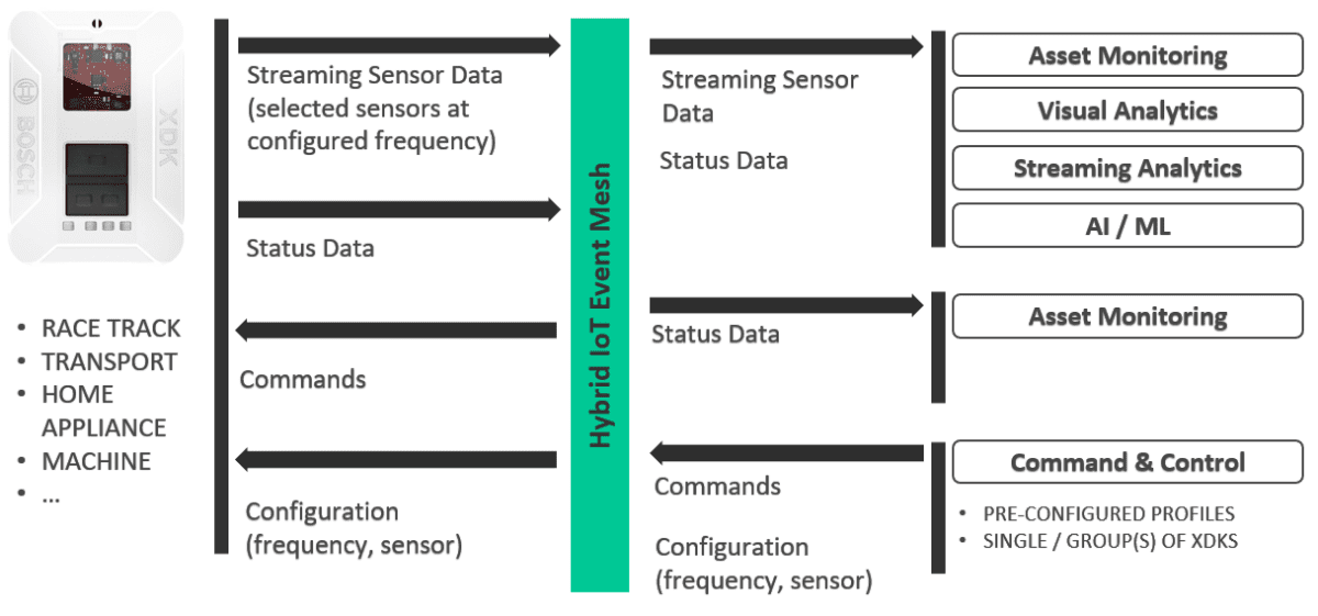 Rapid Iot Prototyping With The Bosch Xdk110 And An Event Mesh Solace