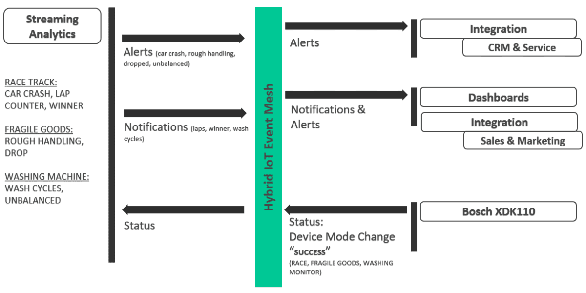 Rapid Iot Prototyping With The Bosch Xdk110 And An Event Mesh Solace