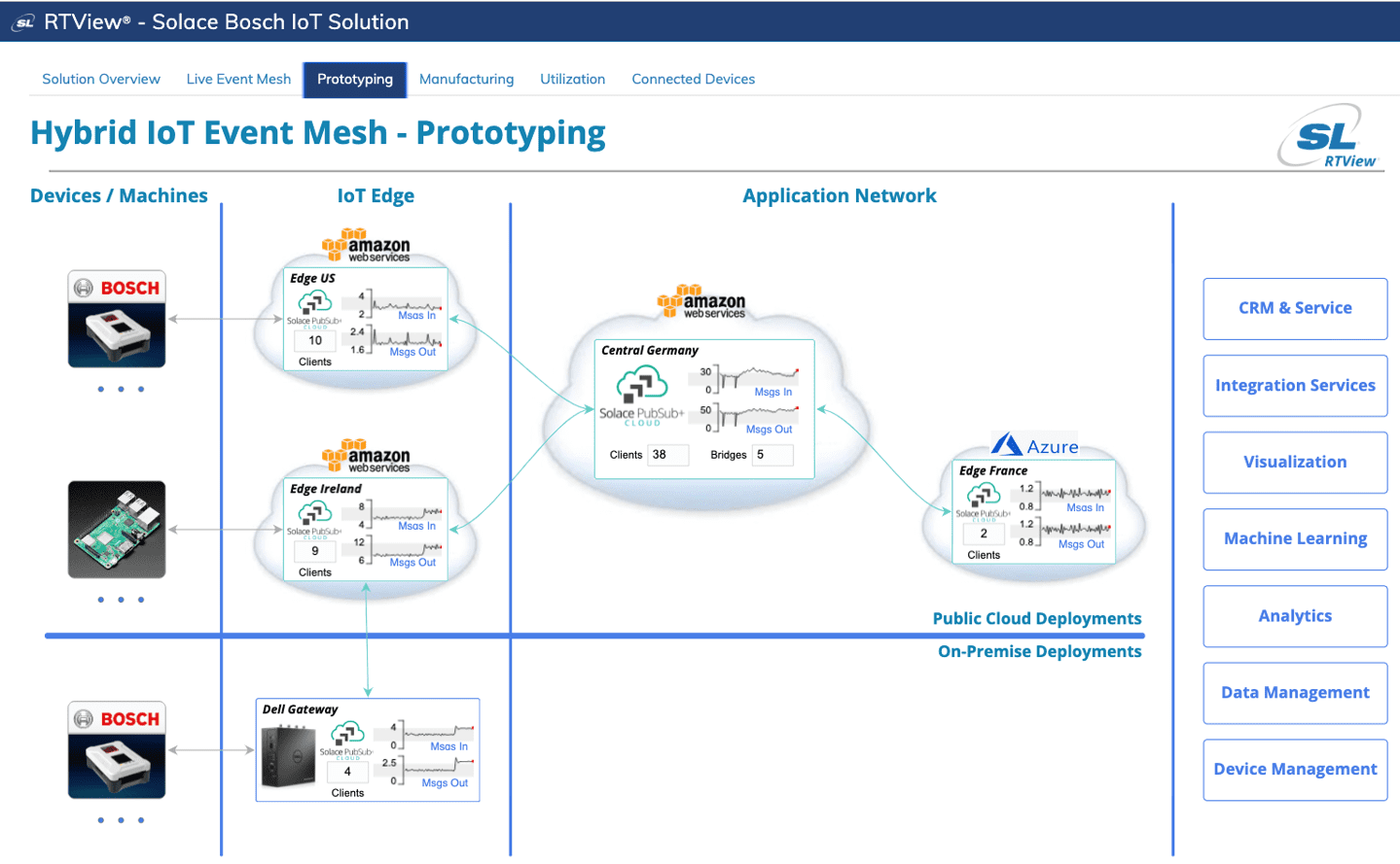 Rapid Iot Prototyping With The Bosch Xdk110 And An Event Mesh Solace