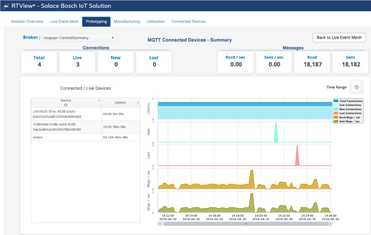 Rapid Iot Prototyping With The Bosch Xdk110 And An Event Mesh Solace