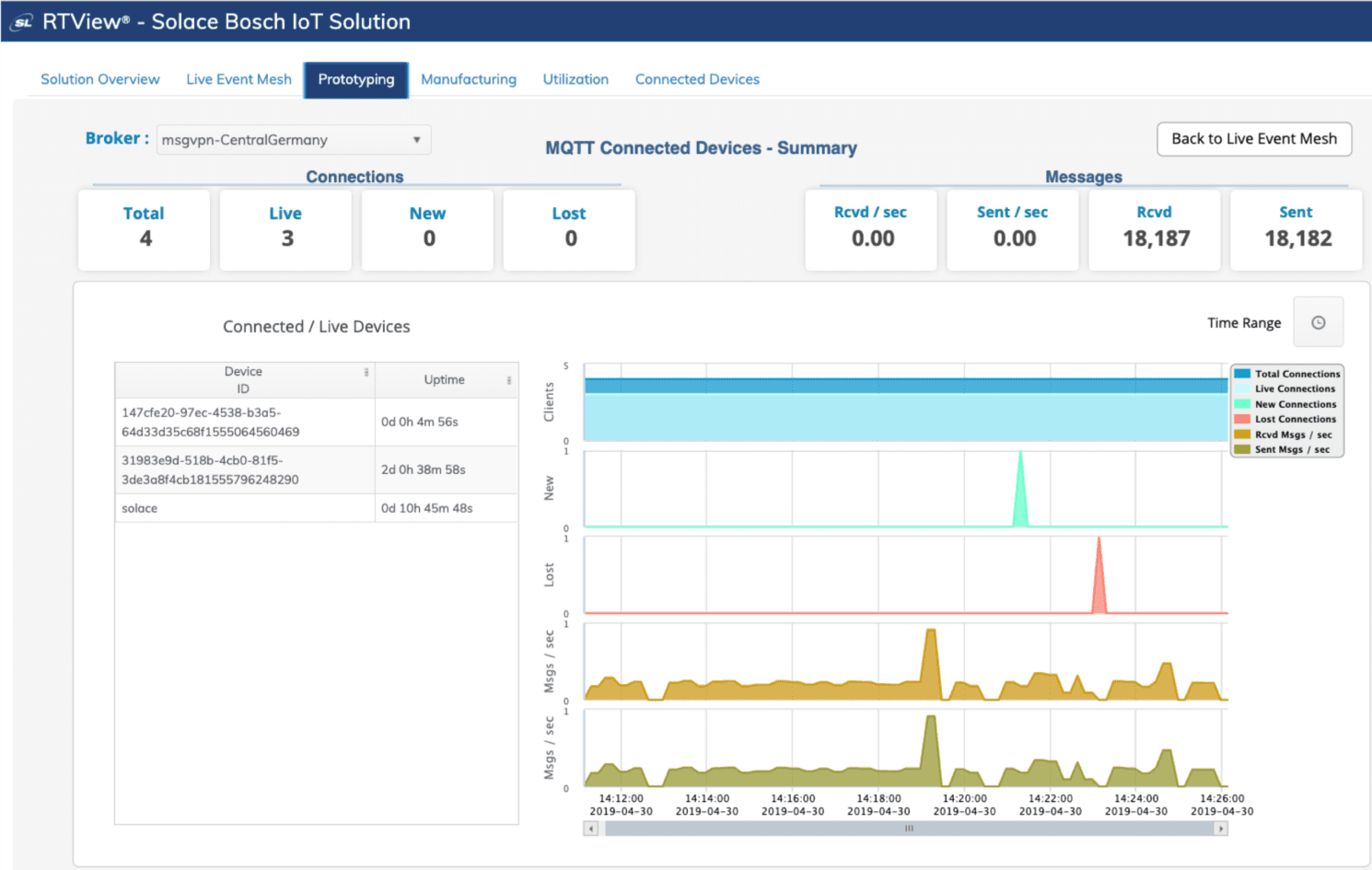 Rapid IoT Prototyping with the Bosch XDK110 and an Event Mesh | Solace