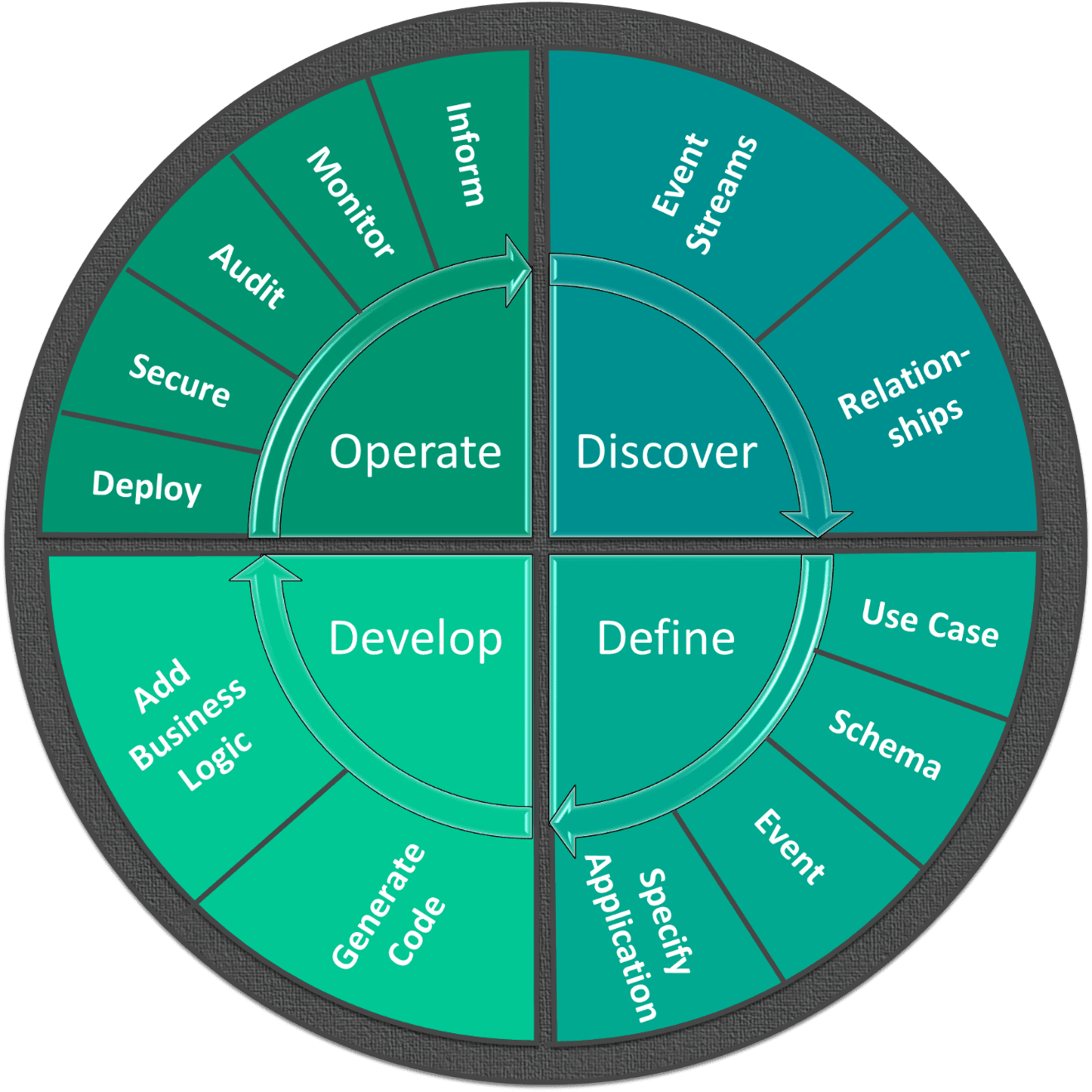 How To Build An Event Driven Architecture For SAP Data Netmetic
