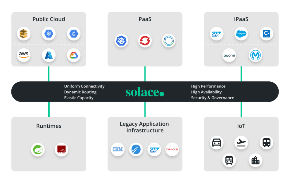PubSub+ Event Broker | Solace