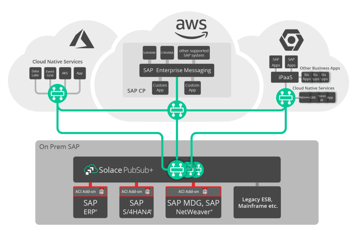 Solace with ASAPIO | SAP and non-SAP apps | Solace