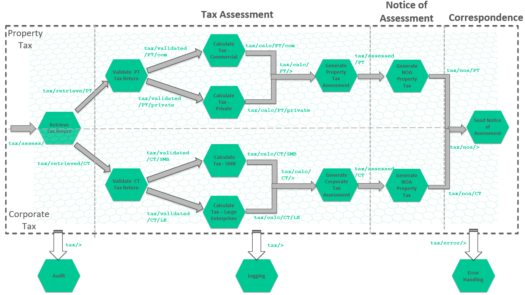 Batch-Based Processing vs EDA in Microservices