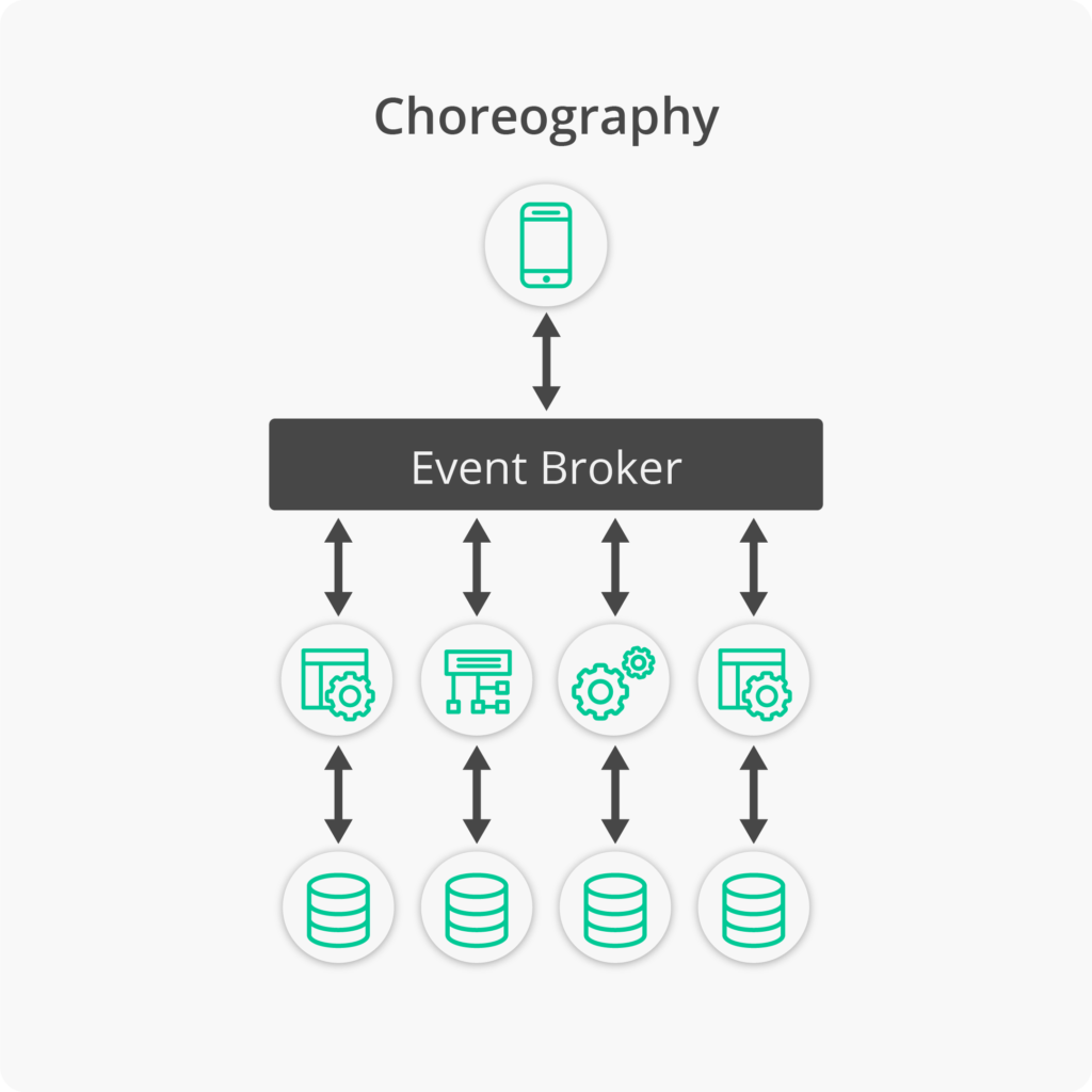 Microservices Choreography vs Orchestration Overview