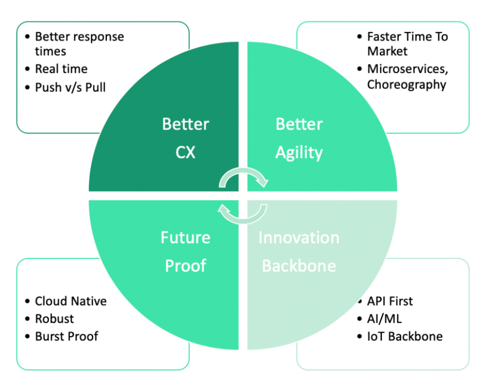 Batch-Based Processing vs EDA in Microservices
