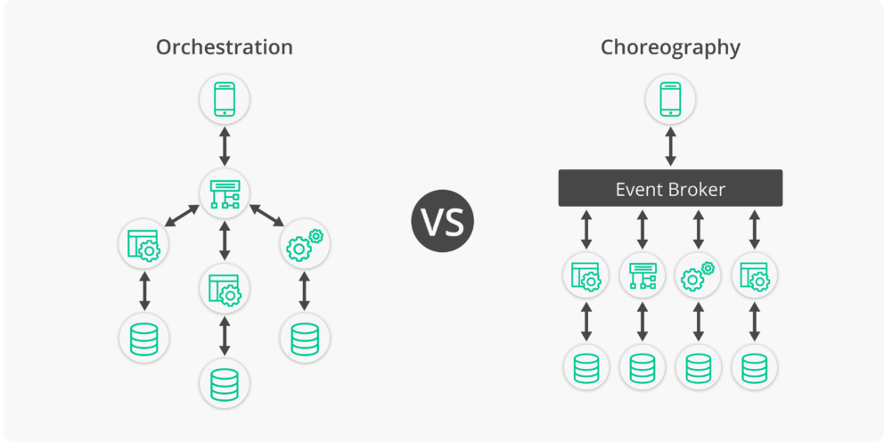 Microservices Choreography vs Orchestration Overview