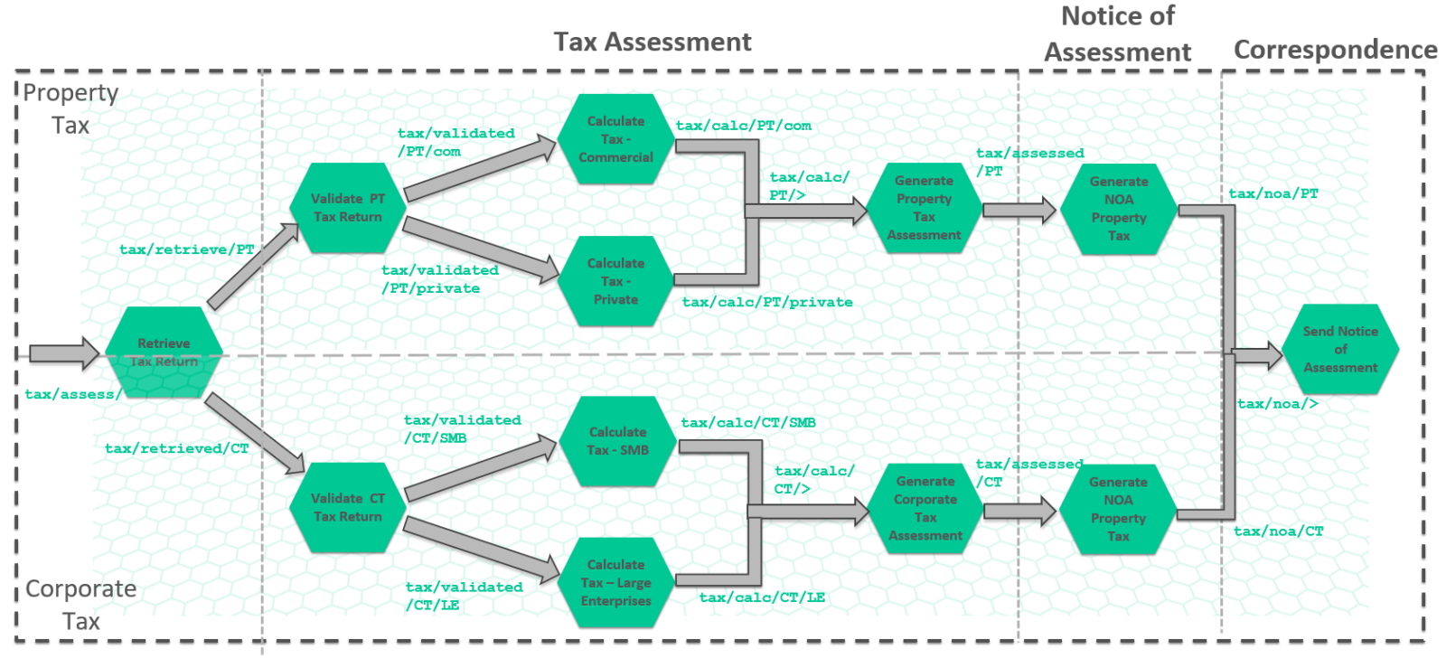 Batch-Based Processing vs EDA in Microservices