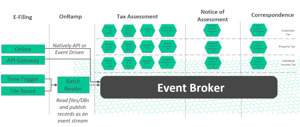 Batch-Based Processing vs EDA in Microservices