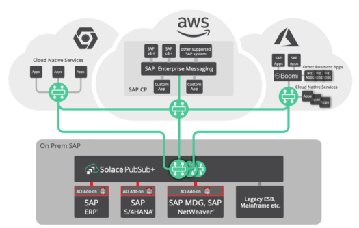 How To Build An Event Driven Architecture For Sap Data Solace