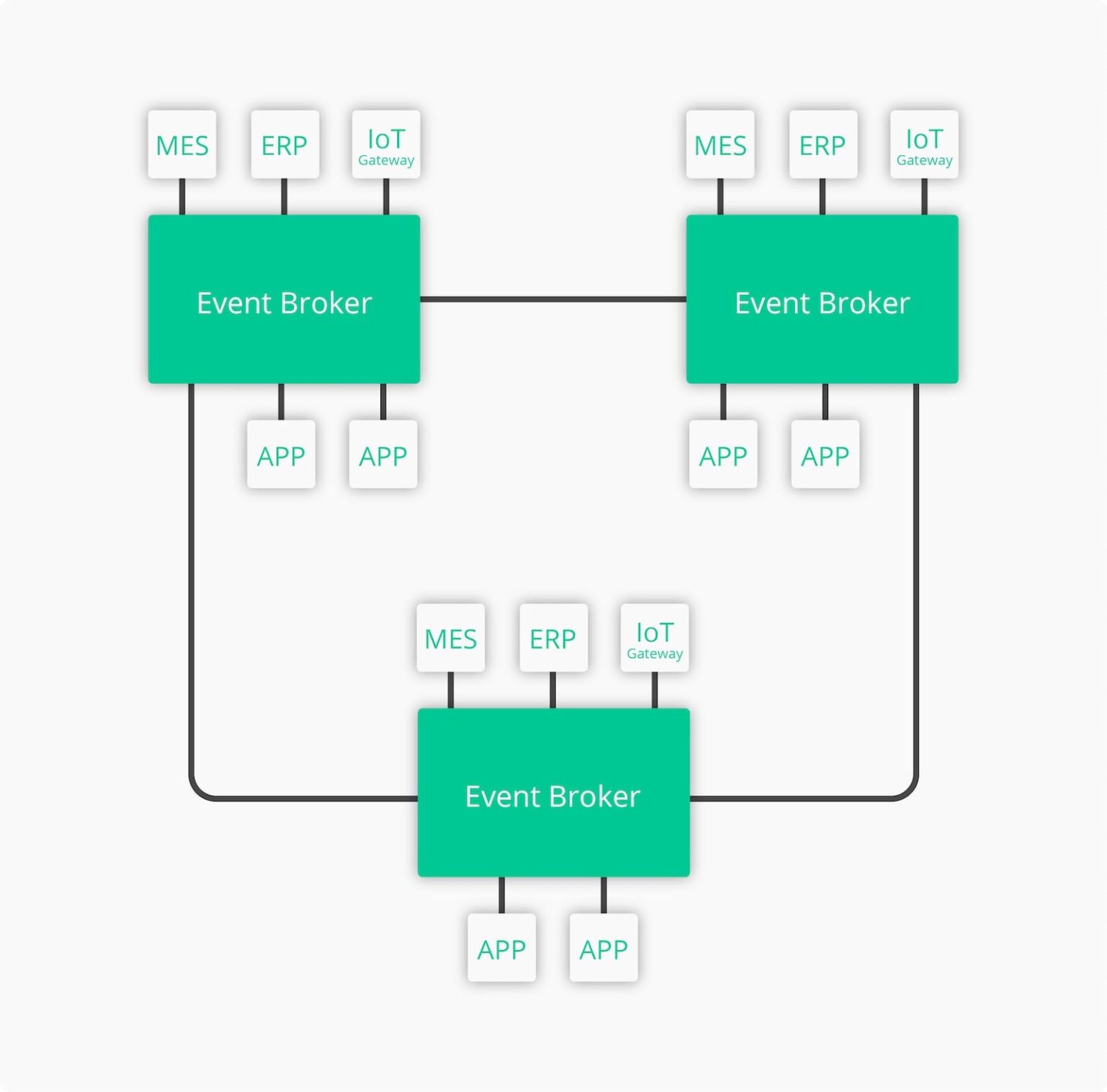 How to Build an Event-Driven Architecture for SAP Data | Solace