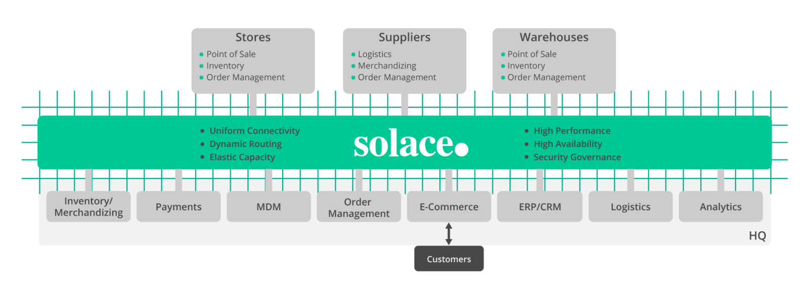 4 Ways an Event Mesh Supports Retail Digital Transformation | Solace