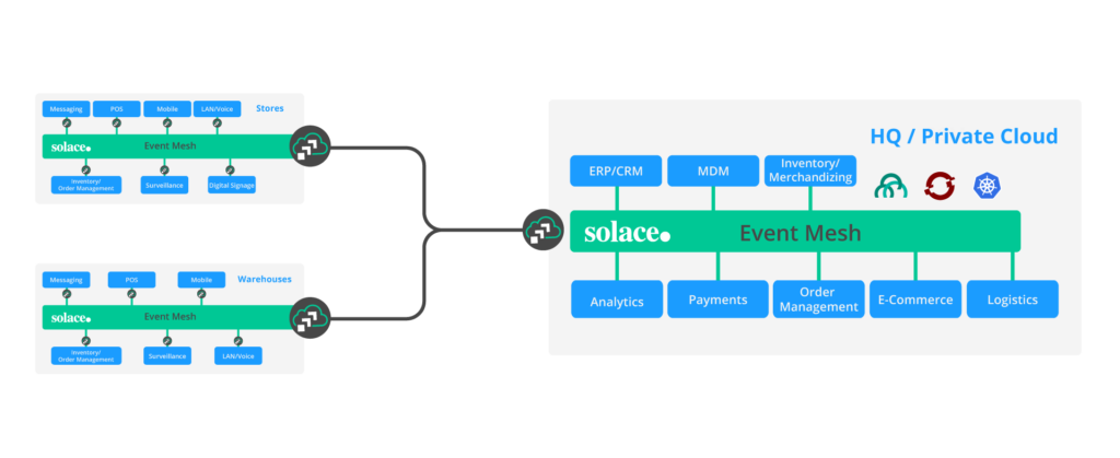 4 Ways an Event Mesh Supports Retail Digital Transformation | Solace