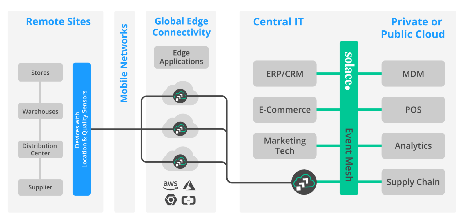 4 Ways an Event Mesh Supports Retail Digital Transformation | Solace