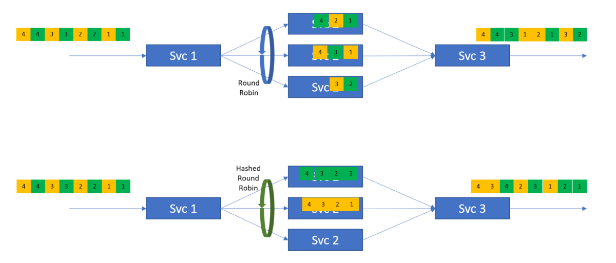 “Sticky Load Balancing” in Solace PubSub+ Event Broker | Solace