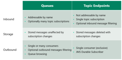 Understanding Solace Endpoints: Queues vs. Topic Endpoints | Solace