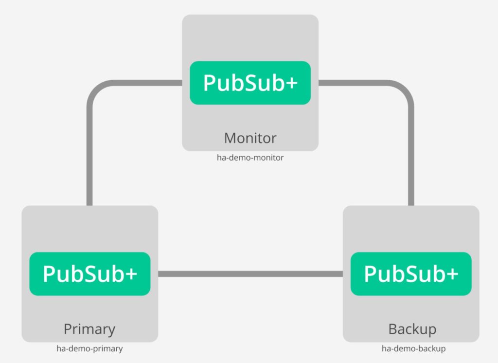 Configuring PubSub+ Event Broker for High Availability in AWS | Solace