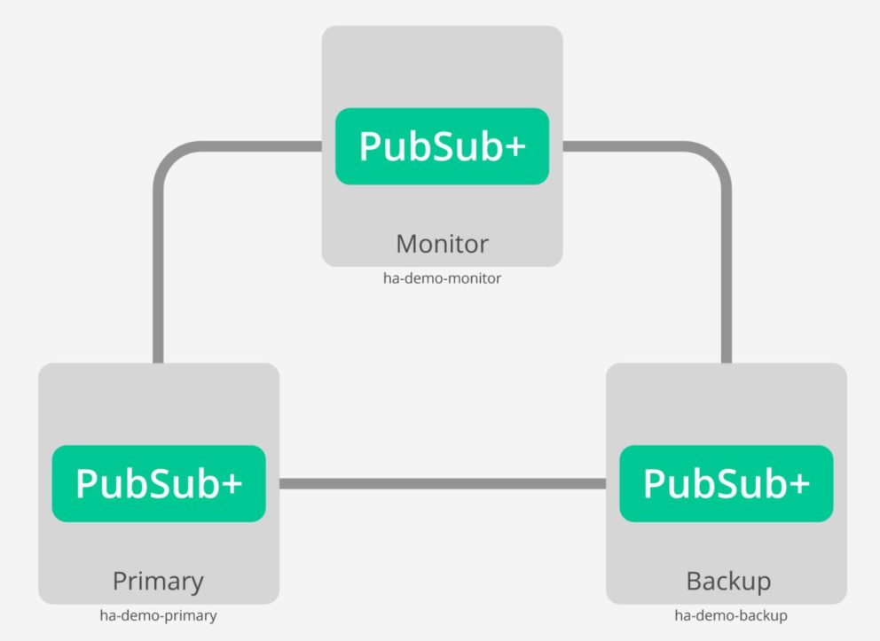 Configuring PubSub+ Event Broker for High Availability in AWS | Solace