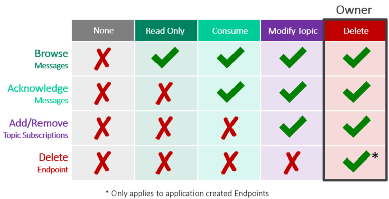 Understanding Solace Endpoints: Durable vs. Non-Durable | Solace Understanding Solace Endpoints: Durable vs. Non-Durable | Solace