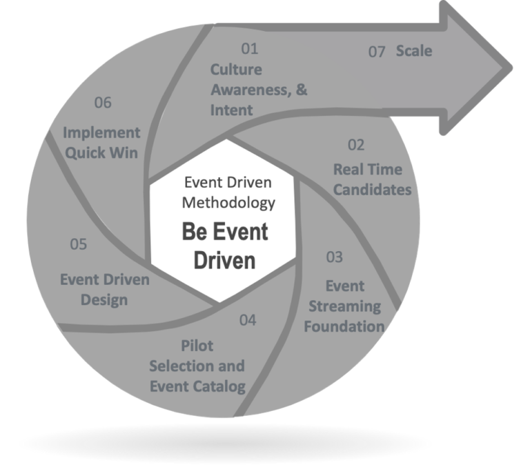 Six + 1 Steps to Implement Event-Driven Architecture | Solace