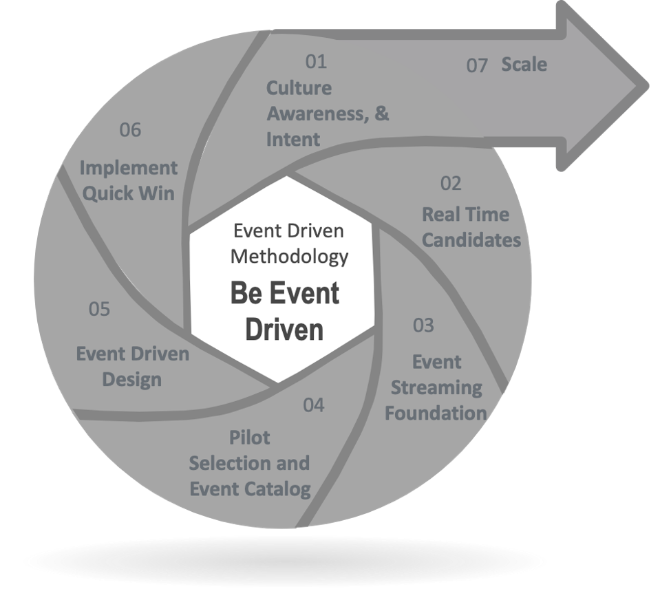 Six 1 Steps To Implement Event Driven Architecture Netmetic