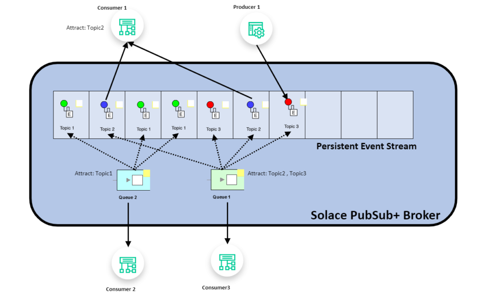 Why You Need To Look Beyond Kafka For Operational Use Cases Part 1 The Need For Filtering And In O