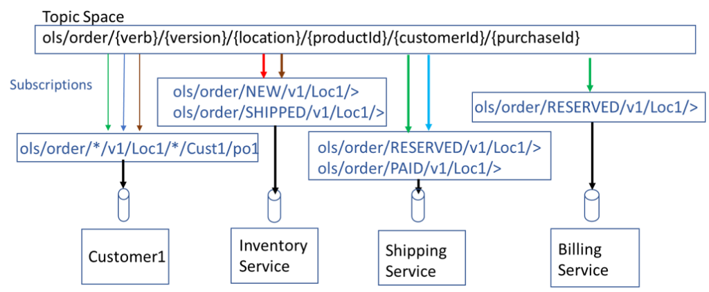 Solace vs. Kafka for Operational Use Cases: Flexible Filtering
