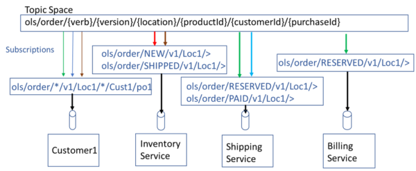 Solace Vs Kafka For Operational Use Cases Flexible Filtering