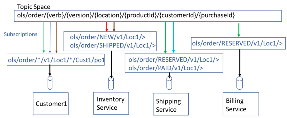 Solace Vs Kafka For Operational Use Cases Flexible Filtering