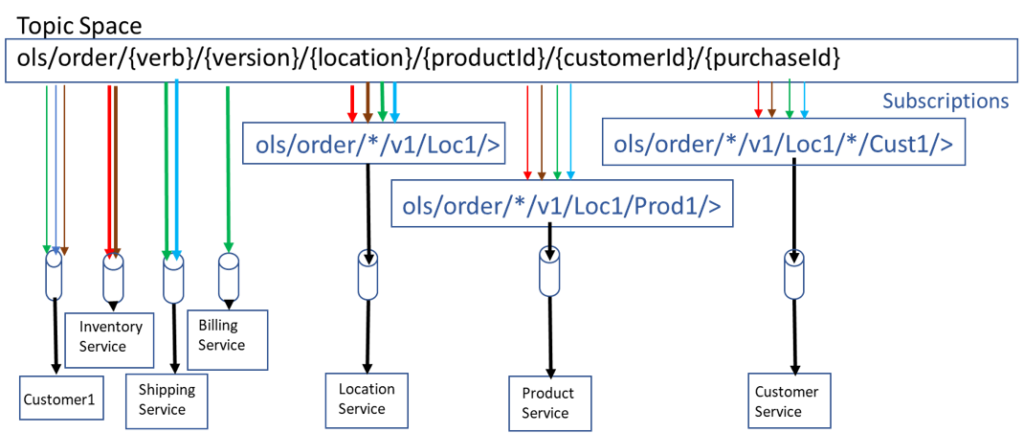 Solace vs. Kafka for Operational Use Cases: Flexible Filtering